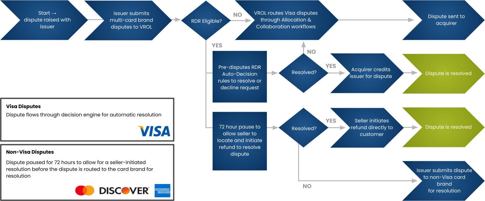 Visa's Rapid Dispute Resolution & Chargeback Prevention